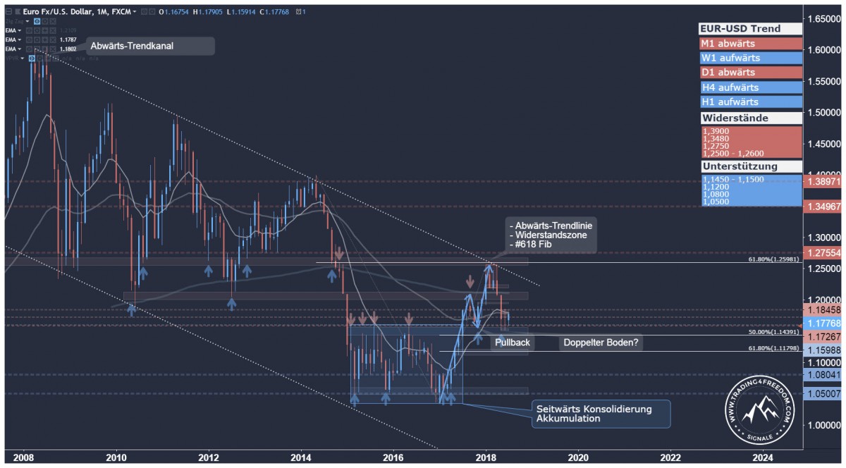 EUR USD Prognose Trading Ideen 2018 07 09 Monatschart Trading4Freedom eur-usd-prognose-trading-ideen-2018-07-09-monatschart-trading4freedom